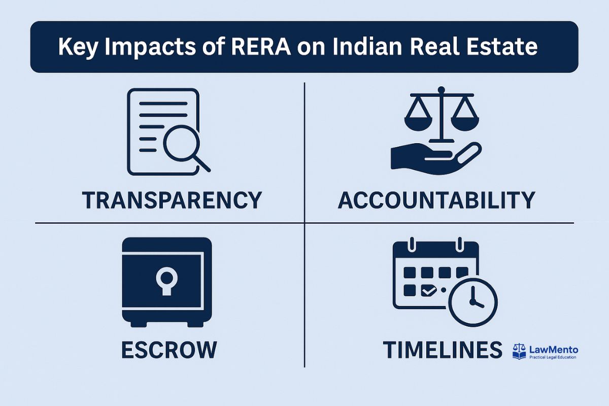 What Is RERA and Why Was It Introduced? - LawMento