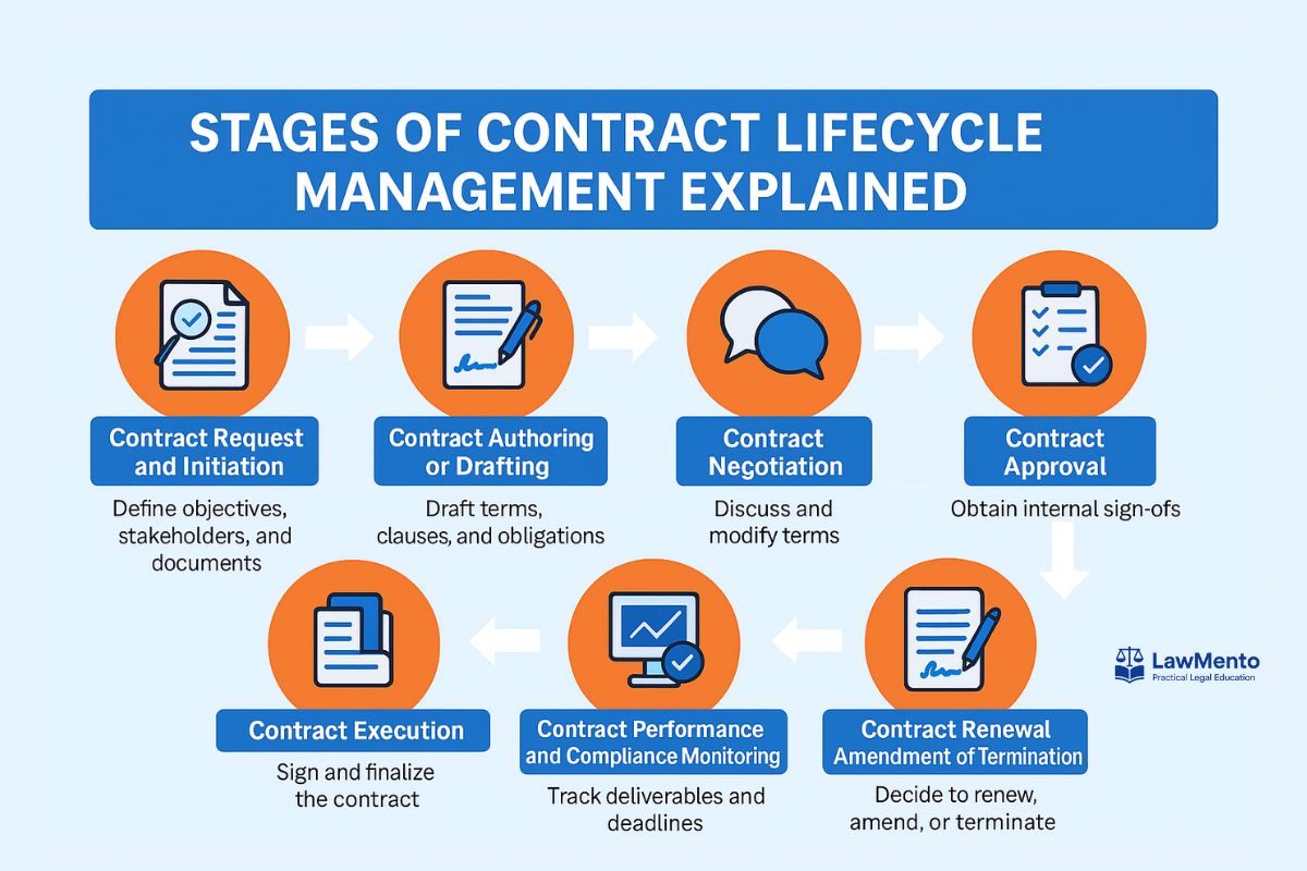 Stages of Contract Lifecycle Management Explained - LawMento
